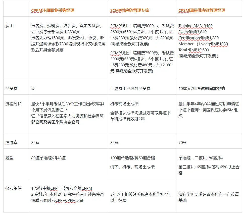 📘【注册职业采购经理】CPPM、CPSM、SCMP供应链采购证书课程对比表 - OneSCM供应链社区